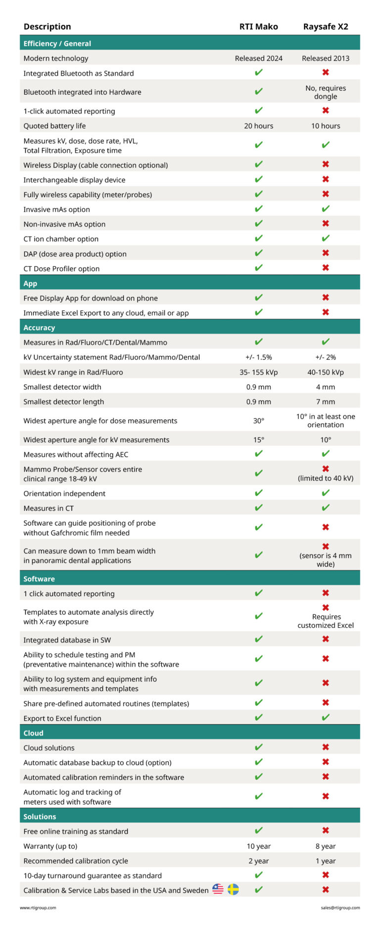 Raysafe-xi-x2-vs-mako Mako by RTI Group